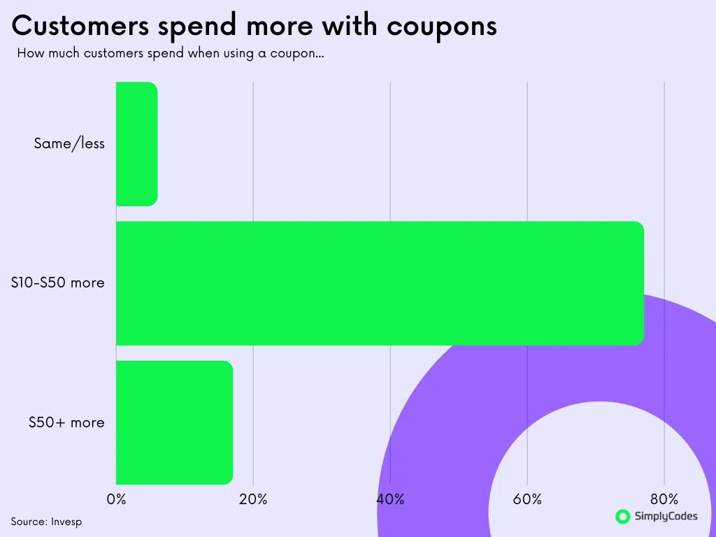 State of the Discount 2021: The 101 Best Coupon Statistics and Trends