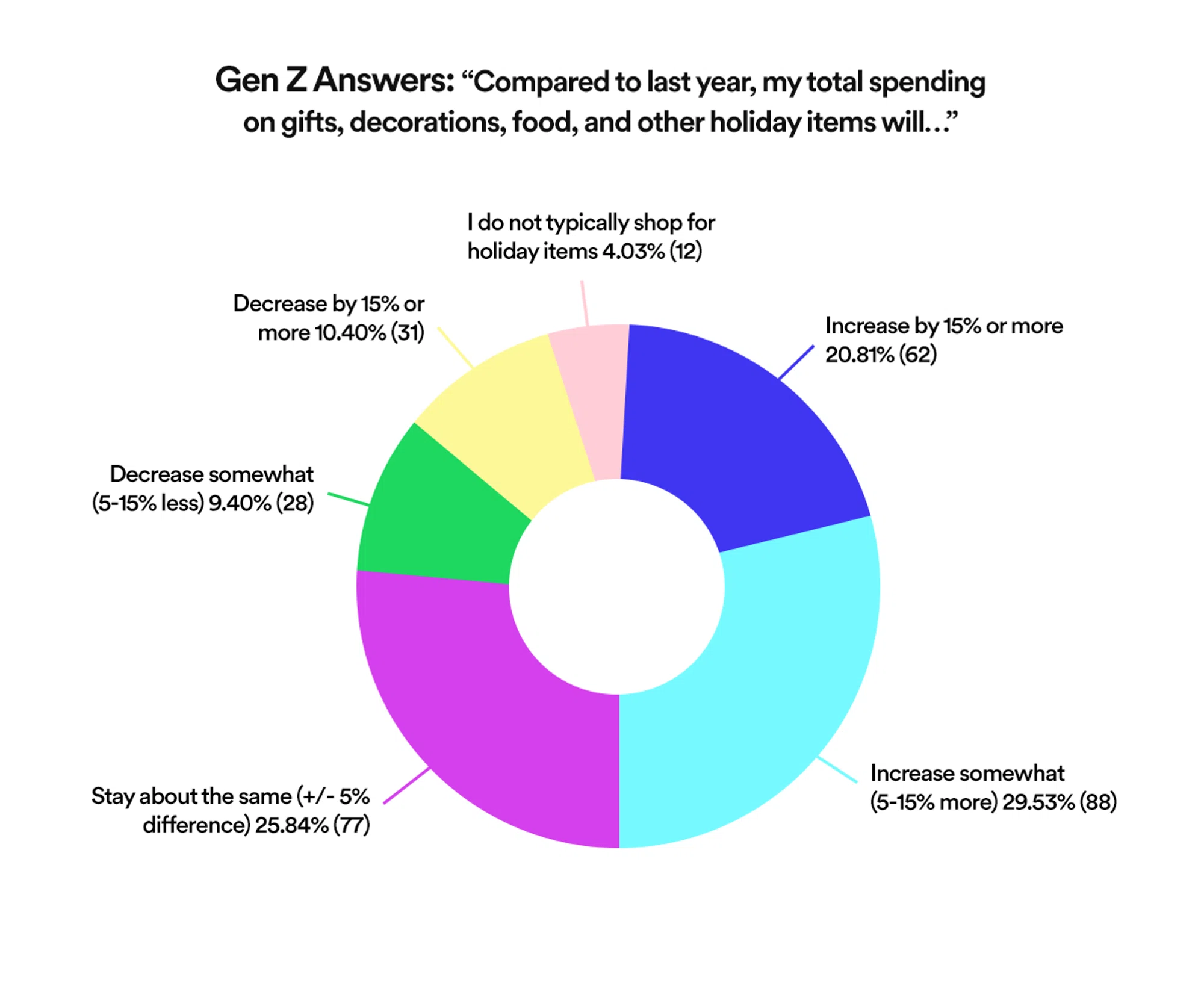 Gen Z vs. Millennials: Who Wins in Spending Confidence?